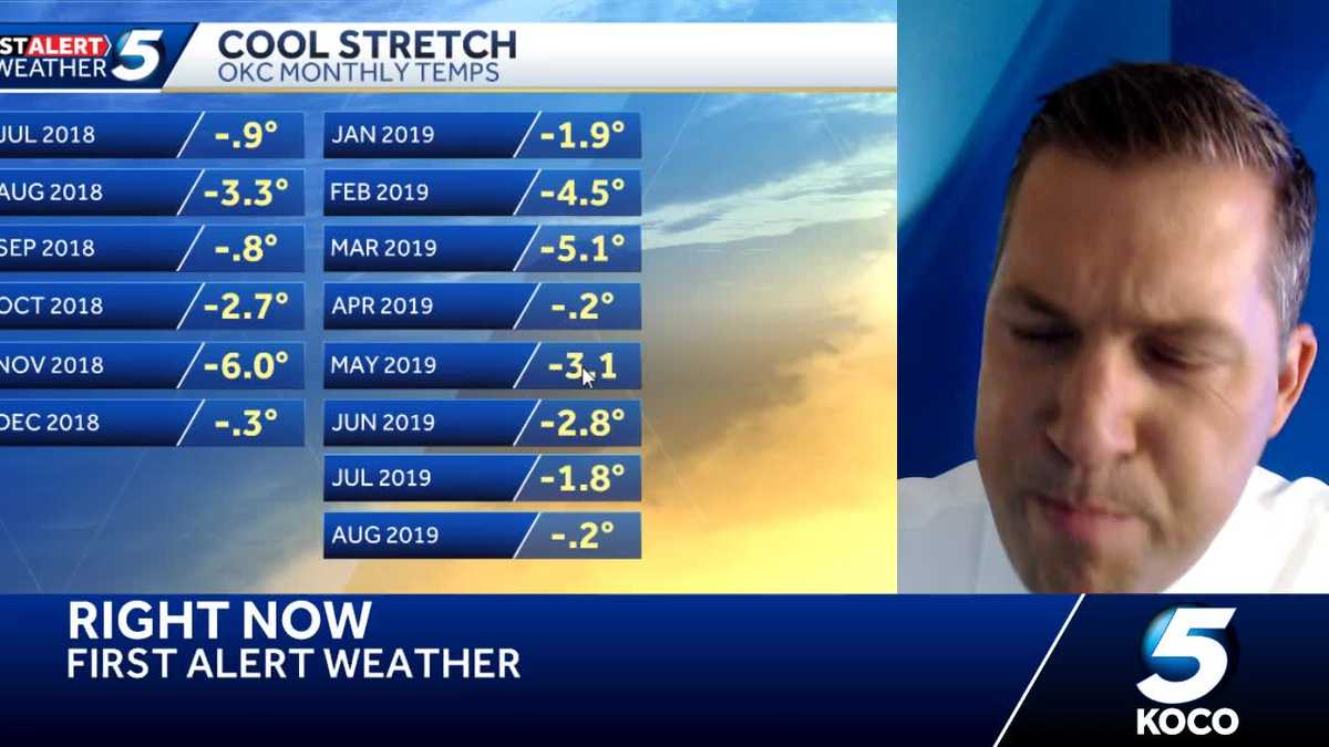 Oklahoma City cool stretch coming to an end.