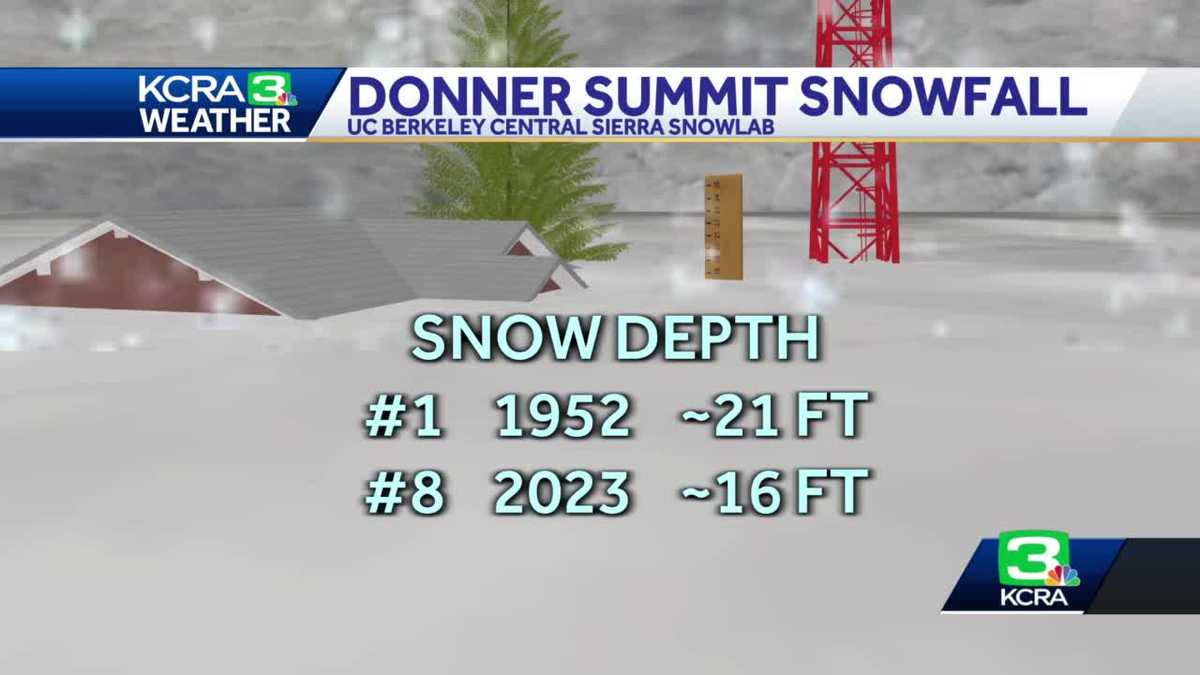 How California snowpack in 2023 ranks with previous years