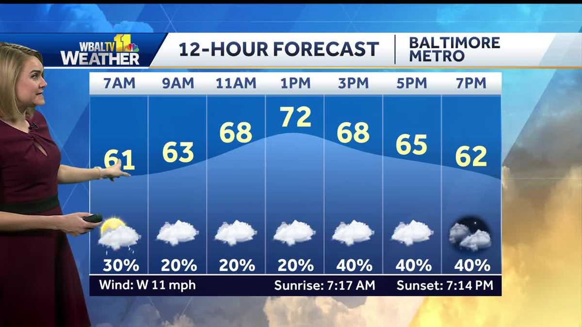 Cloudy Friday with scattered showers, warmer temps