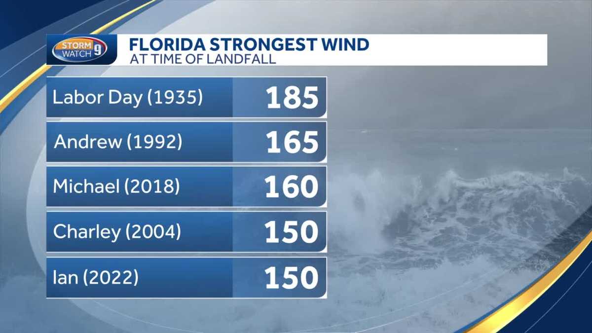 Hurricane Ian ranks fourth for strongest wind recorded in FL