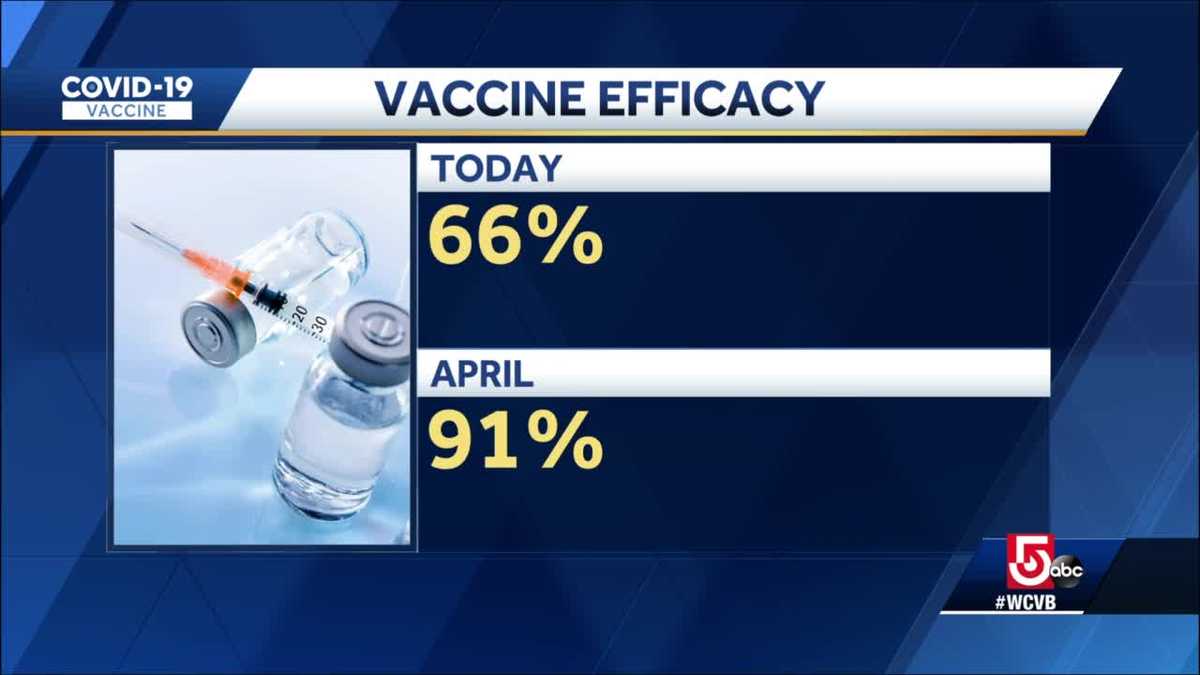 Vaccine effectiveness against COVID dropping, CDC study says