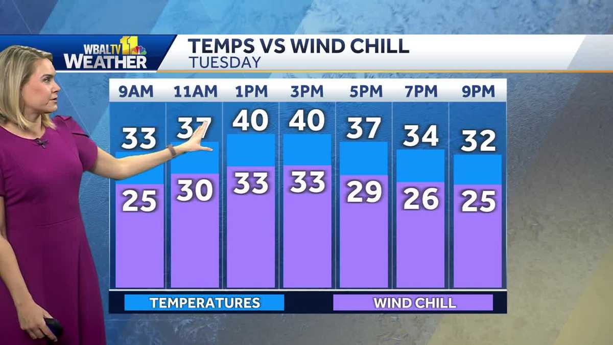 Chilly and breezy for Tuesday, wind chill in the 30's