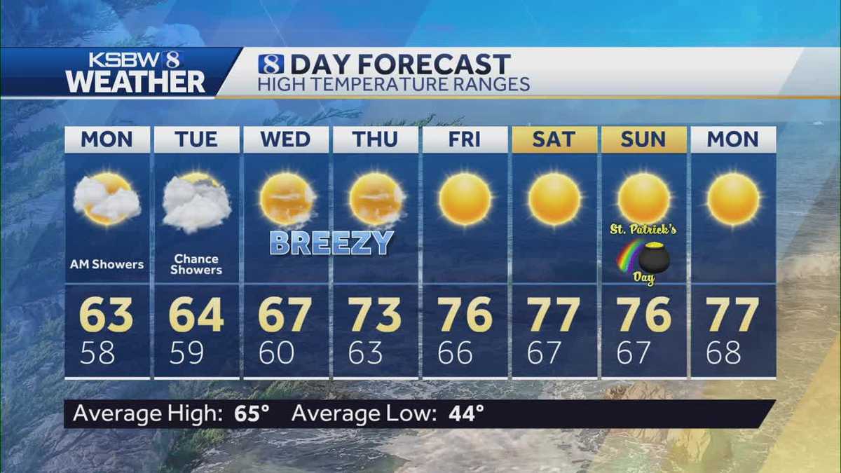 Monday morning showers with cloudy afternoon