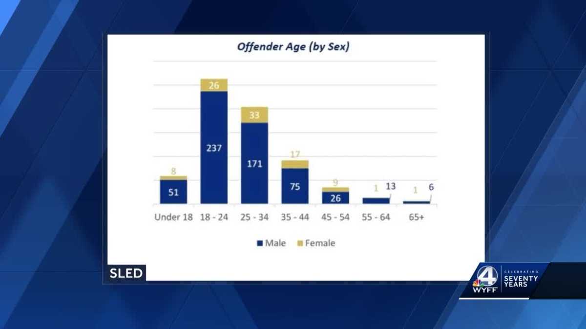 South Carolina: SLED reports more than 50% increase in murders
