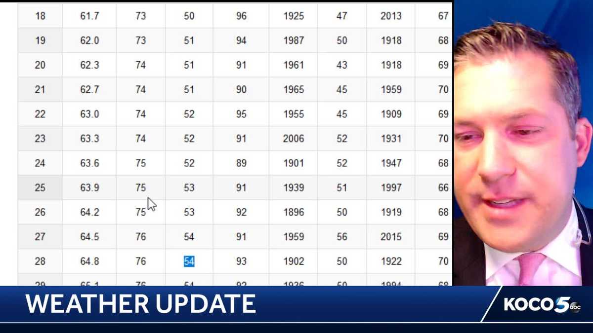 Oklahoma: Temperature normals for April