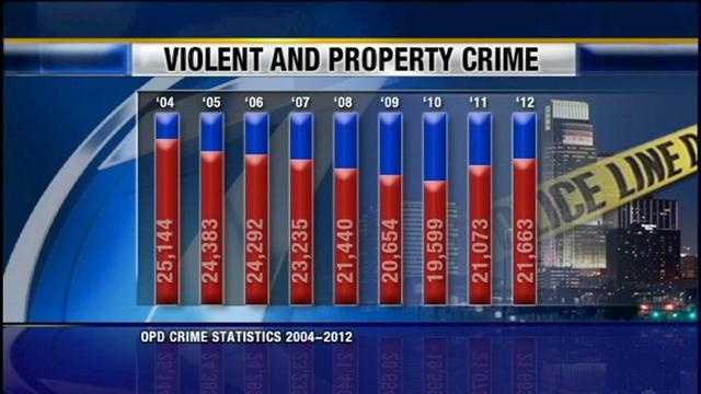 Fact check: Omaha crime stats