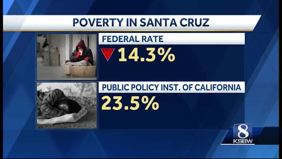 Santa Cruz has 2nd highest poverty rate in California, new data finds