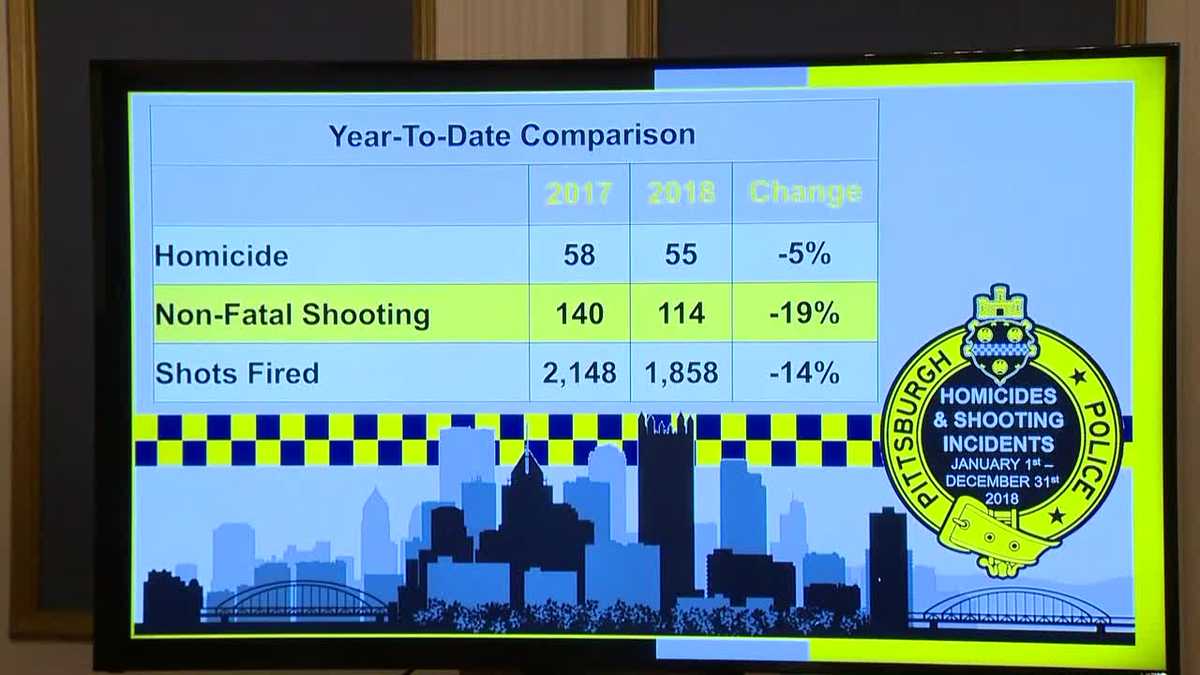 2018 crime stats: Homicides down in Pittsburgh