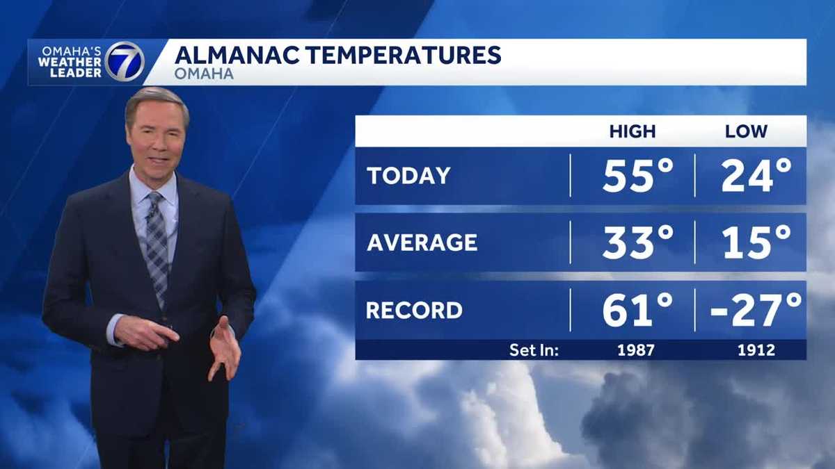Very mild around Omaha this evening, but colder by Wednesday