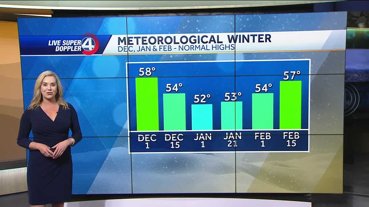 Warming Up Next Week