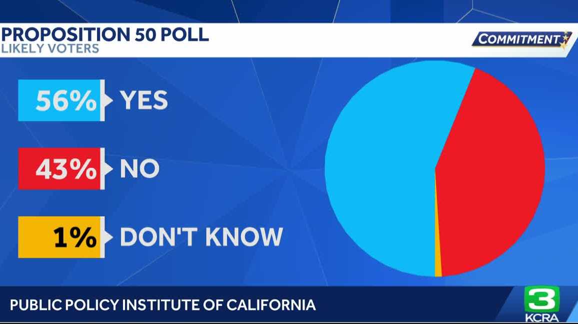 California Prop 50 has majority support, PPIC poll shows