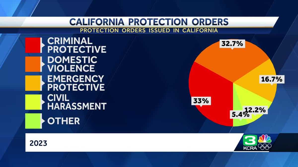 New report highlights protection orders for California crime survivors