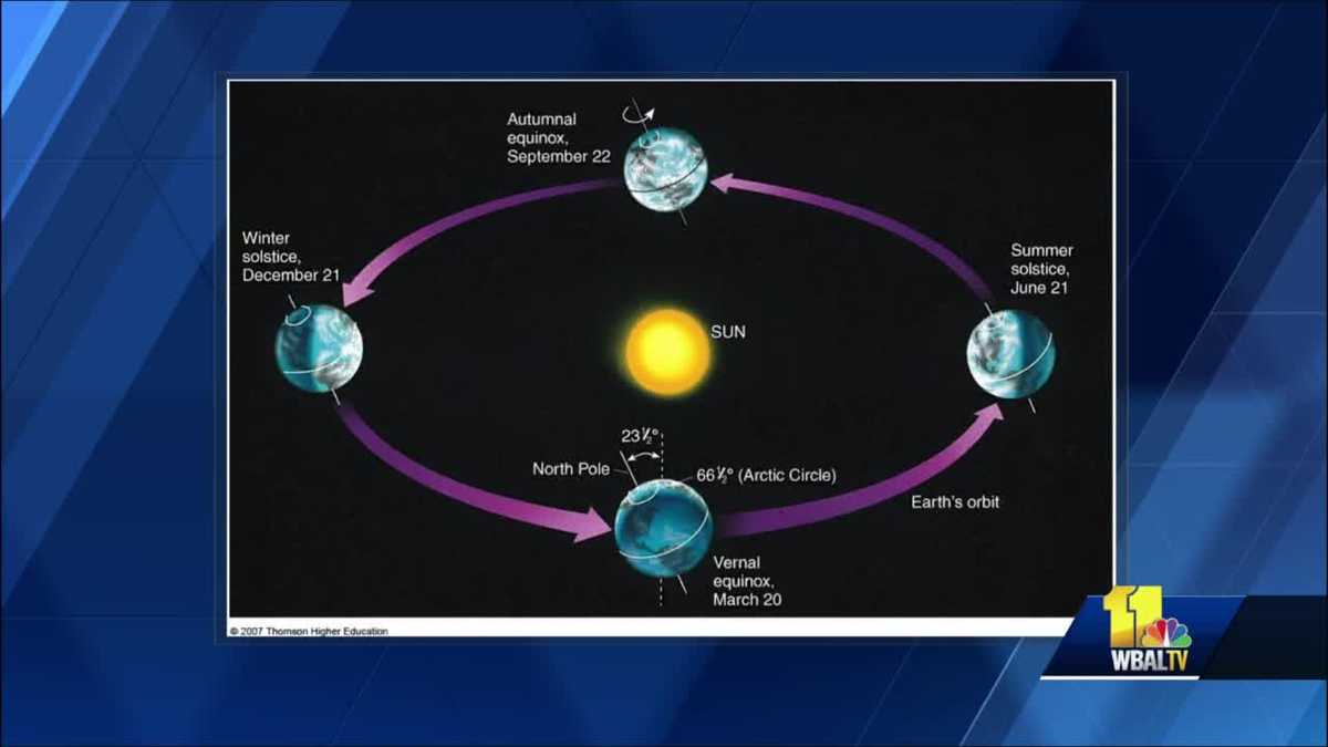 This is what happens during the Winter Solstice | Weather Talk