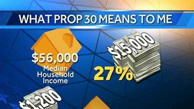 Passage of Prop 30 to make a big impact
