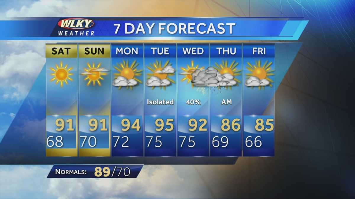 Warm weather with low humidity for the weekend