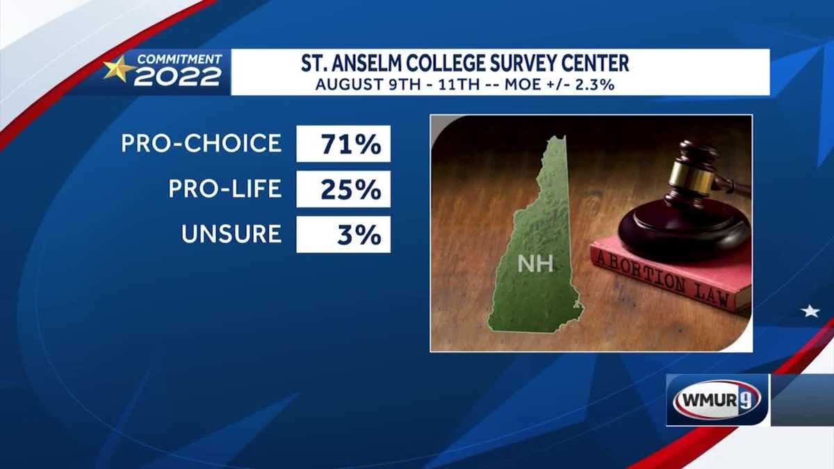 Poll: Most in New Hampshire say they're pro-choice