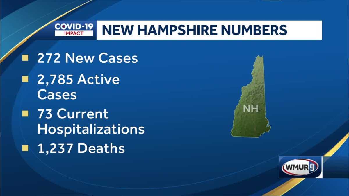 No new deaths as COVID-19 cases climb slightly in New Hampshire No new deaths as COVID-19 cases climb slightly in New Hampshire