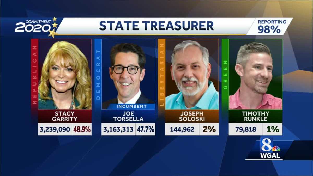 Pa. treasurer Joe Torsella concedes to Republican Stacy Garrity