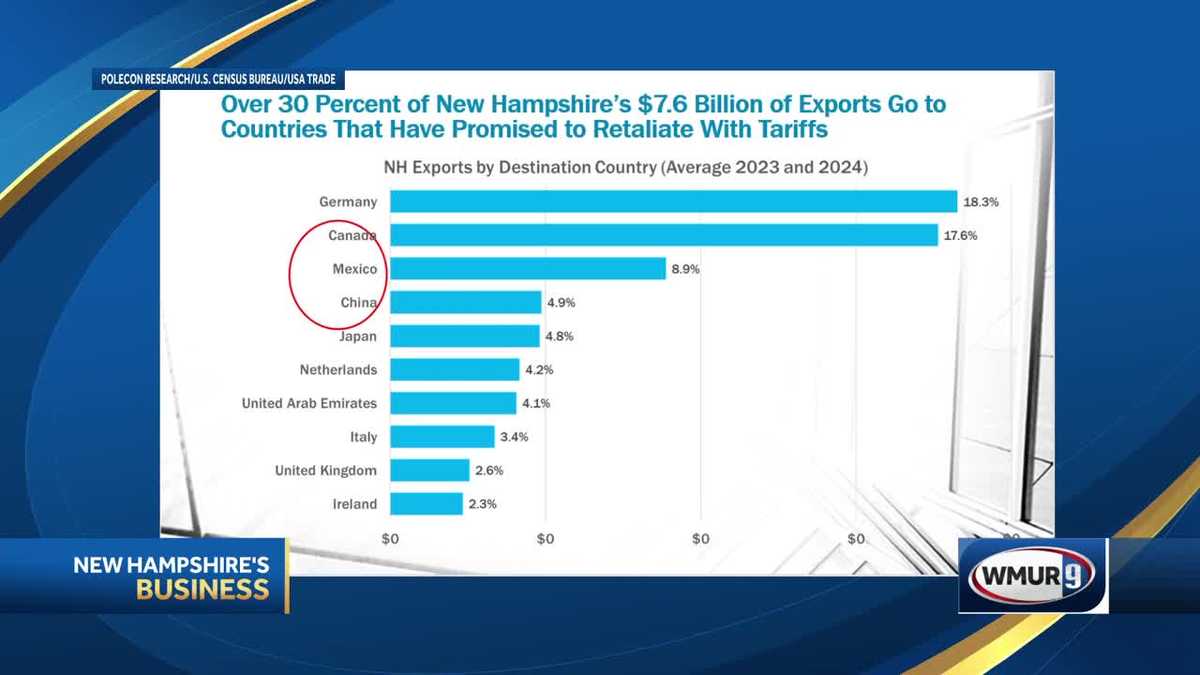 NH's Business: Impacts potential tariffs could have on businesses