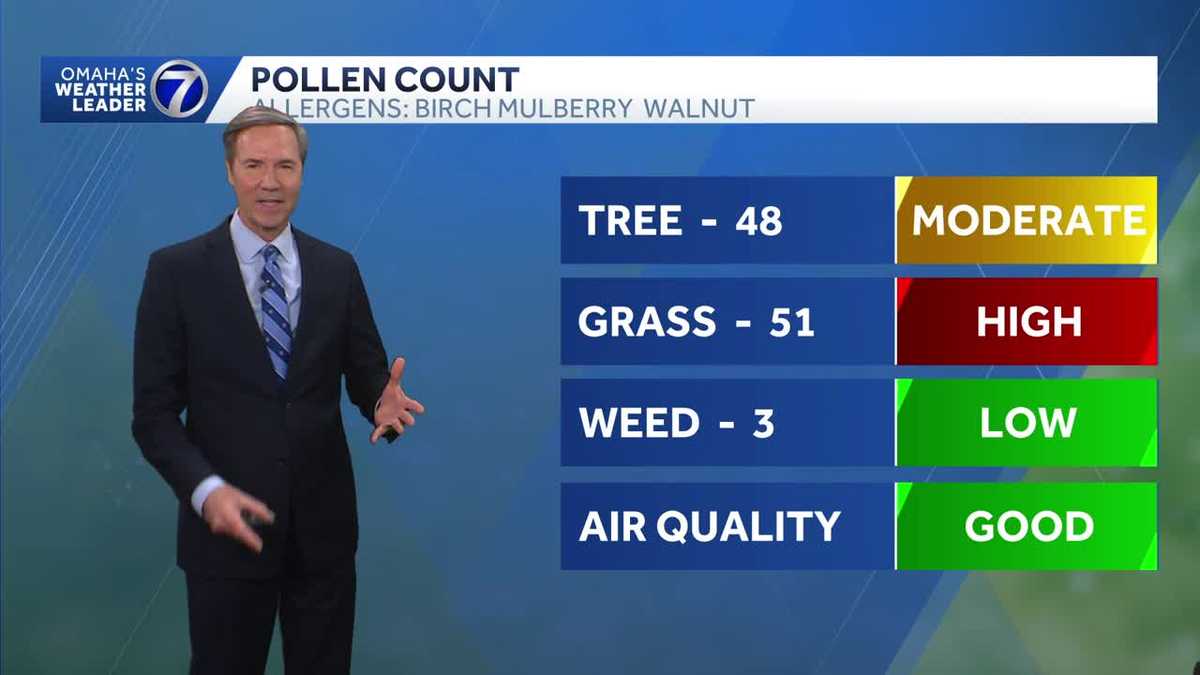 Pollen levels are up in Omaha now as we have warm dry weather