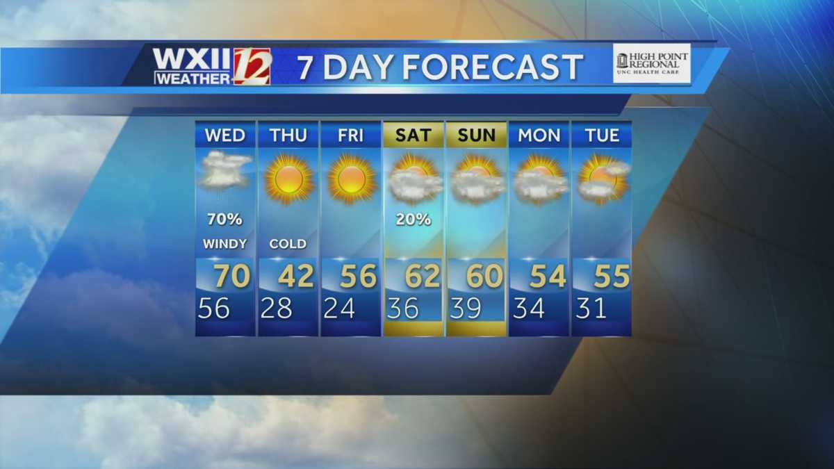 7-day: Wind gusts today; low temps Thursday