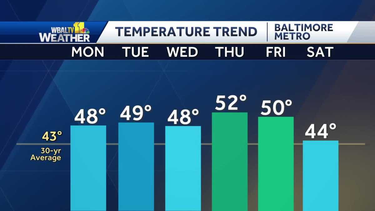 Slightly chilly trend in store this week