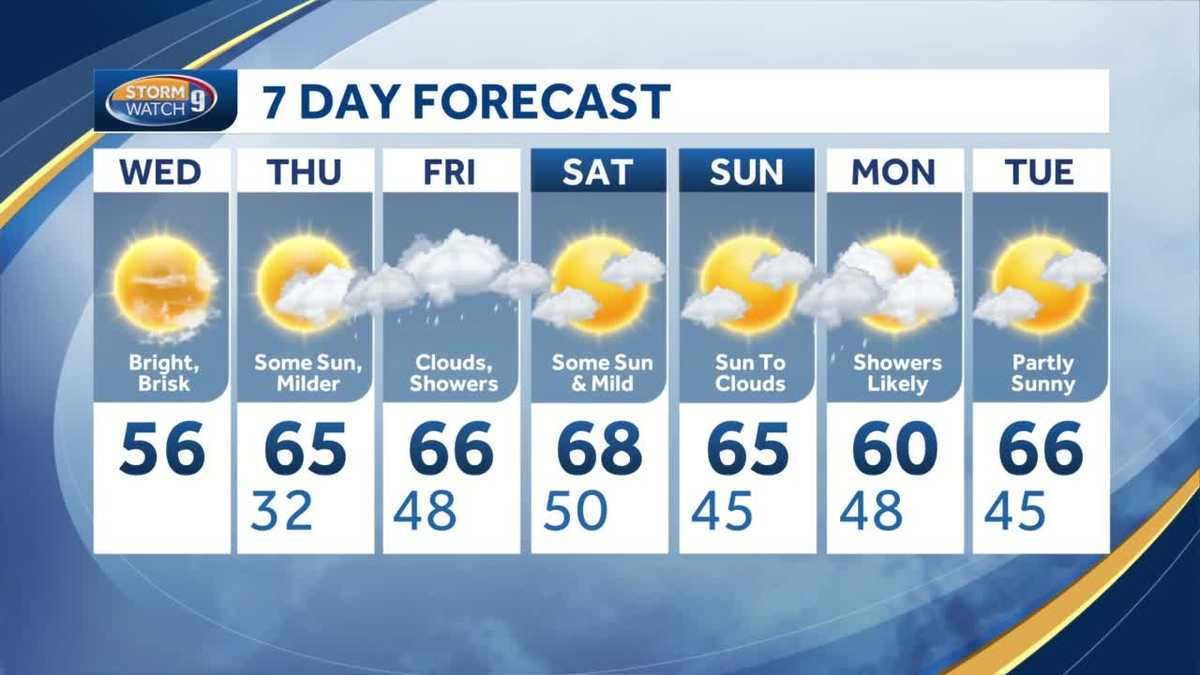 Bright and brisk Wednesday, warmer Thursday Bright and brisk Wednesday, warmer Thursday