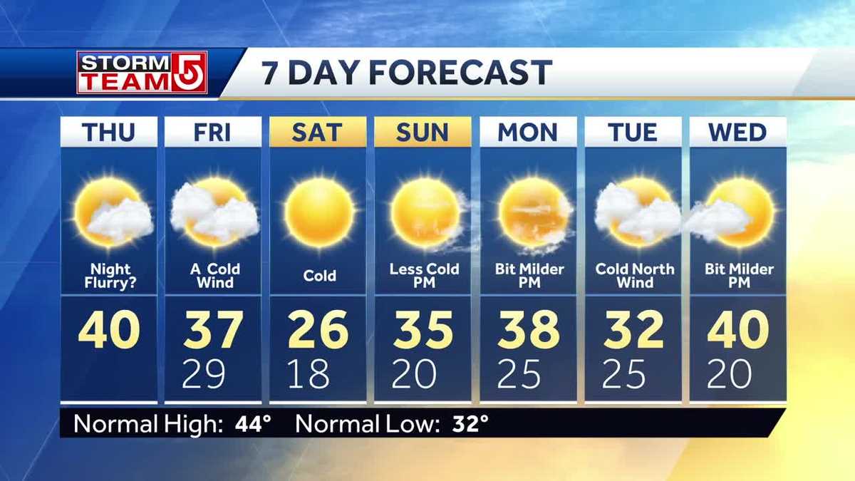Video: Sunny day, flurries in forecast