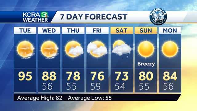 Changes on the way. When to expect cooler temps and potential for rain.