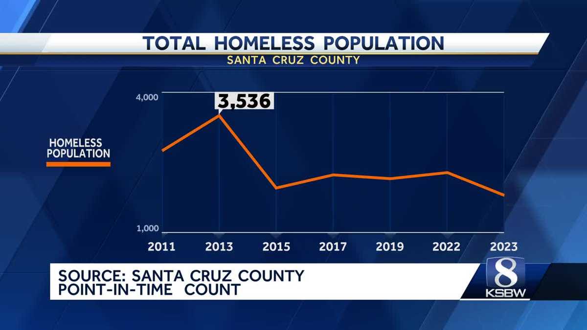 Total population down but not all good news in Santa Cruz County latest ...