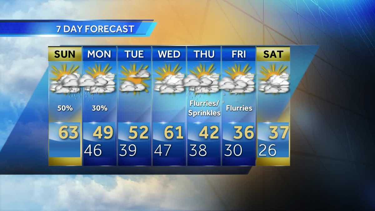 Sunday's Weather Forecast