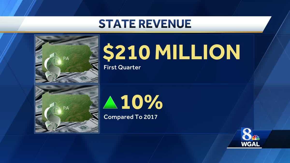 Pa. businesses reporting bigger profits