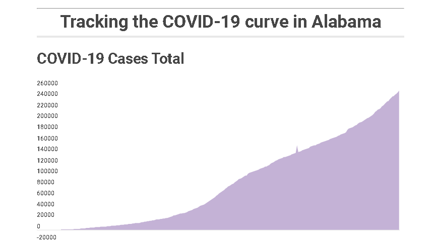 Alabama sets daily COVID-19 case record; 1 of 3 in ICU have virus