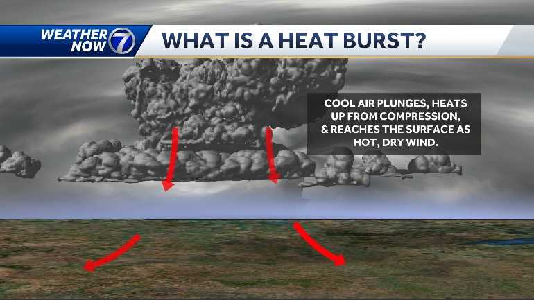 Nebraska experiences rare heat burst Monday morning