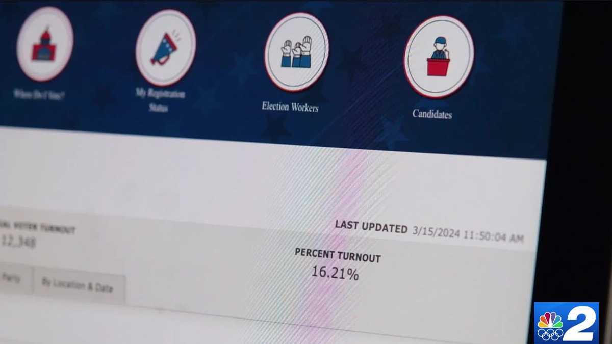 SWFL early voting locations quiet ahead of Election Day