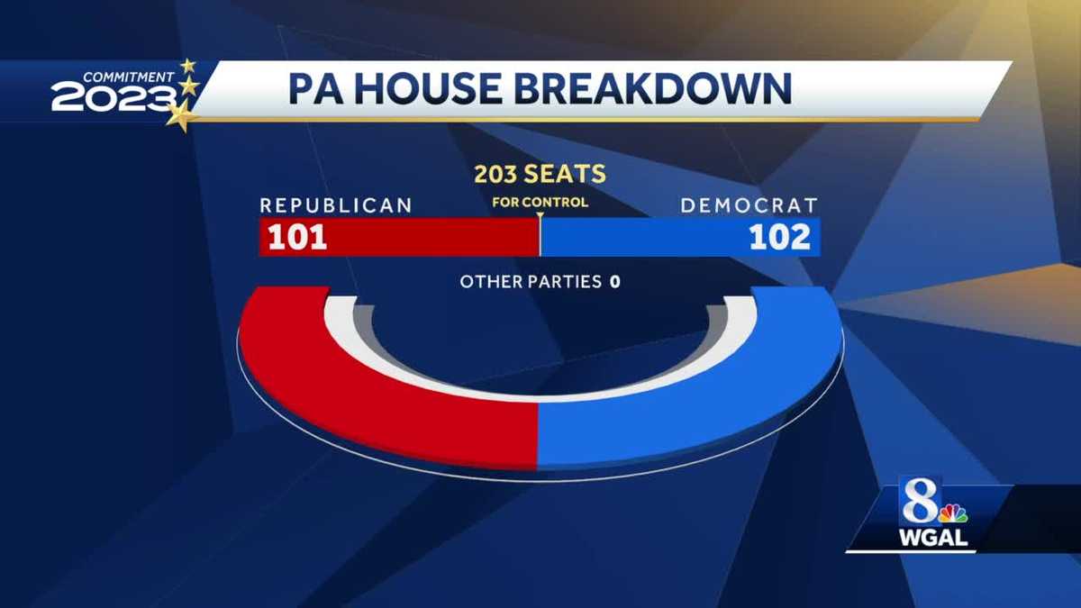 Democrats win control of Pennsylvania House