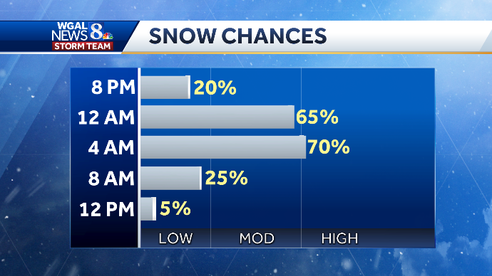 Hour-by-hour snow forecast: South-Central Pa.