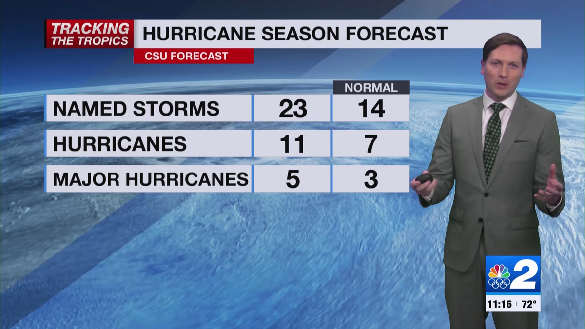 Latest hurricane season forecast points to busy year ahead