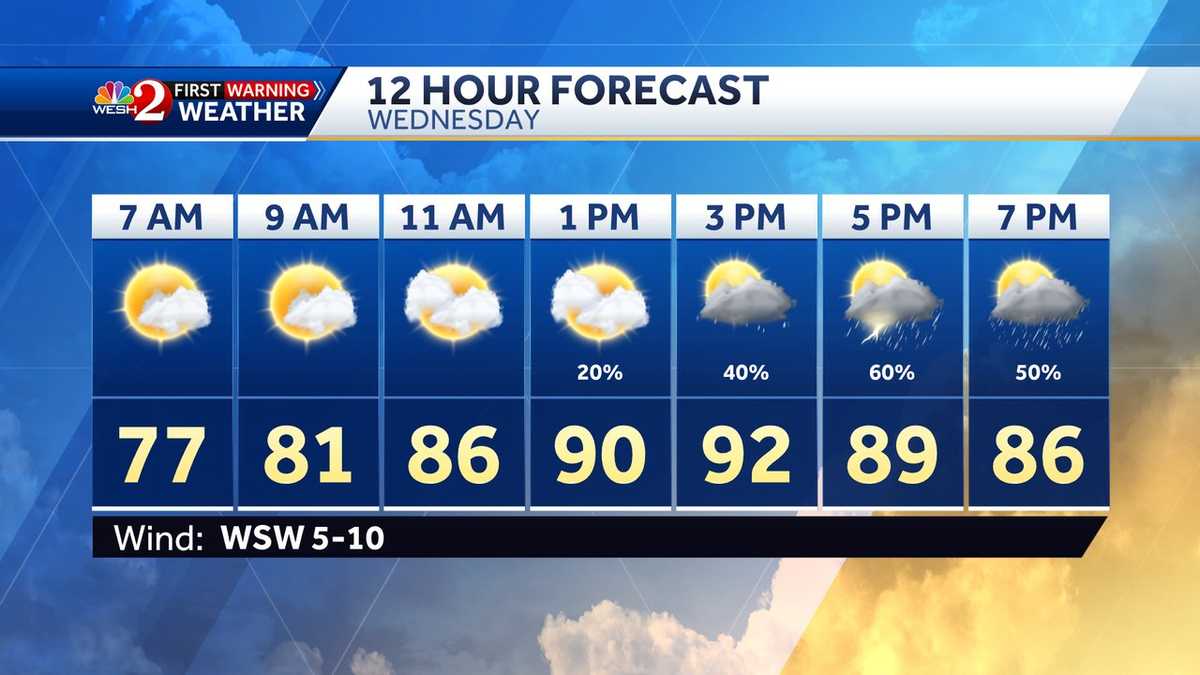 High temperatures forecast, afternoon rain expected