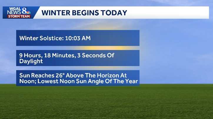 South-Central Pa. winter solstice: 9 hours, 18 minutes and 3 seconds of ...
